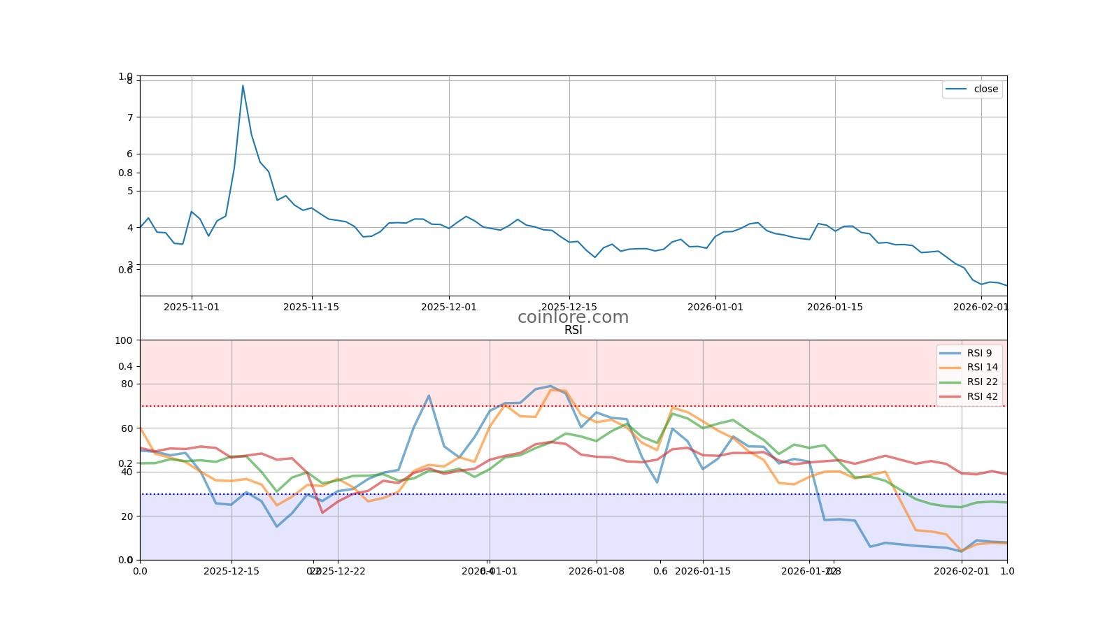Arweave RSI indicator