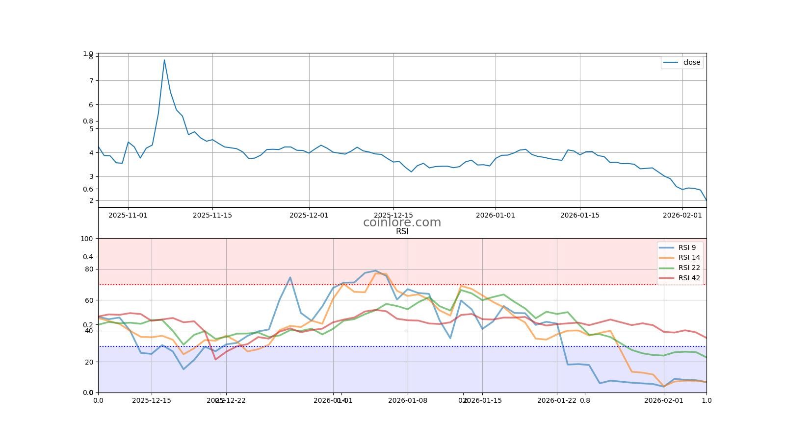Arweave RSI indicator