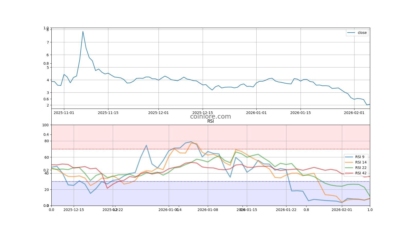 Arweave RSI indicator