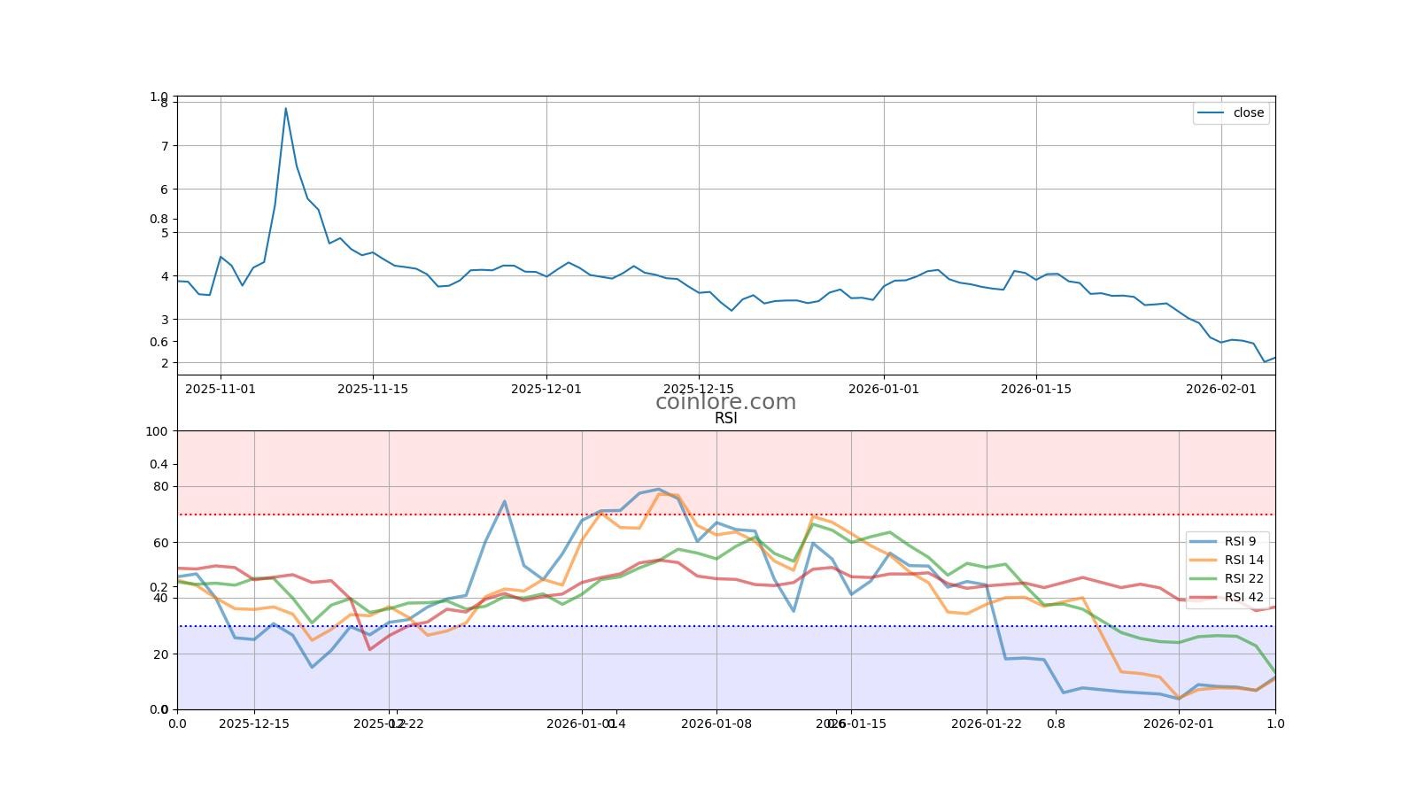 Arweave RSI indicator