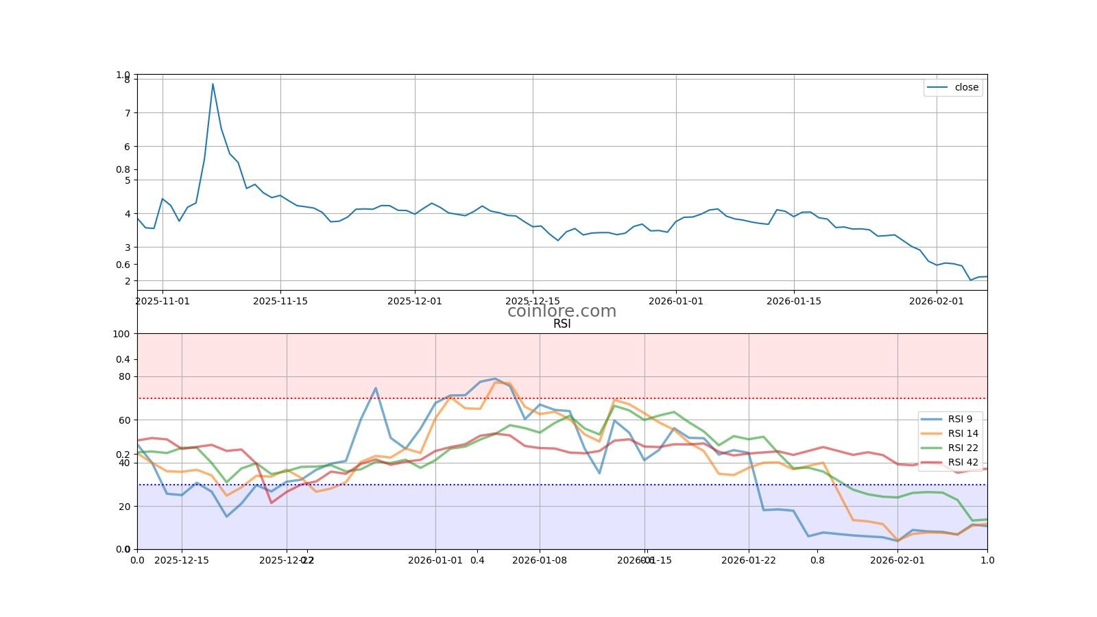 Arweave RSI indicator
