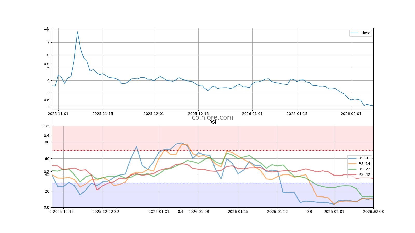 Arweave RSI indicator