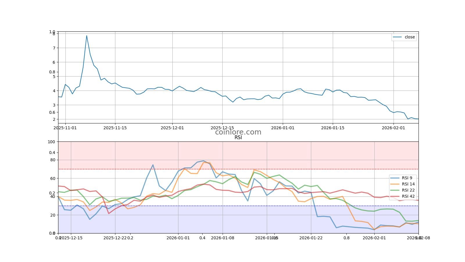 Arweave RSI indicator