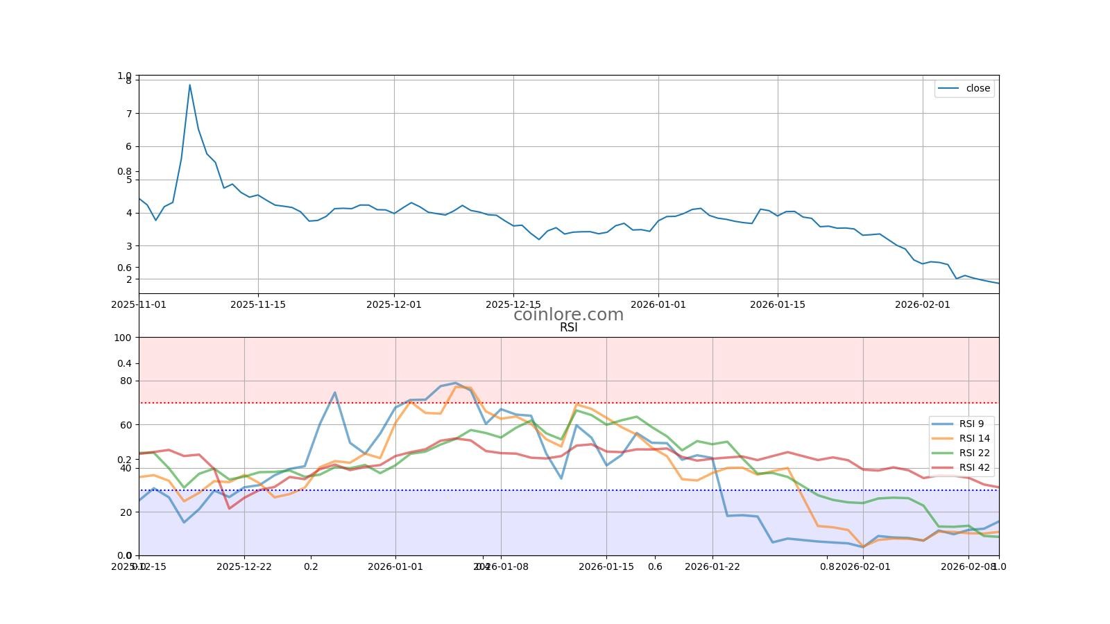 Arweave RSI indicator