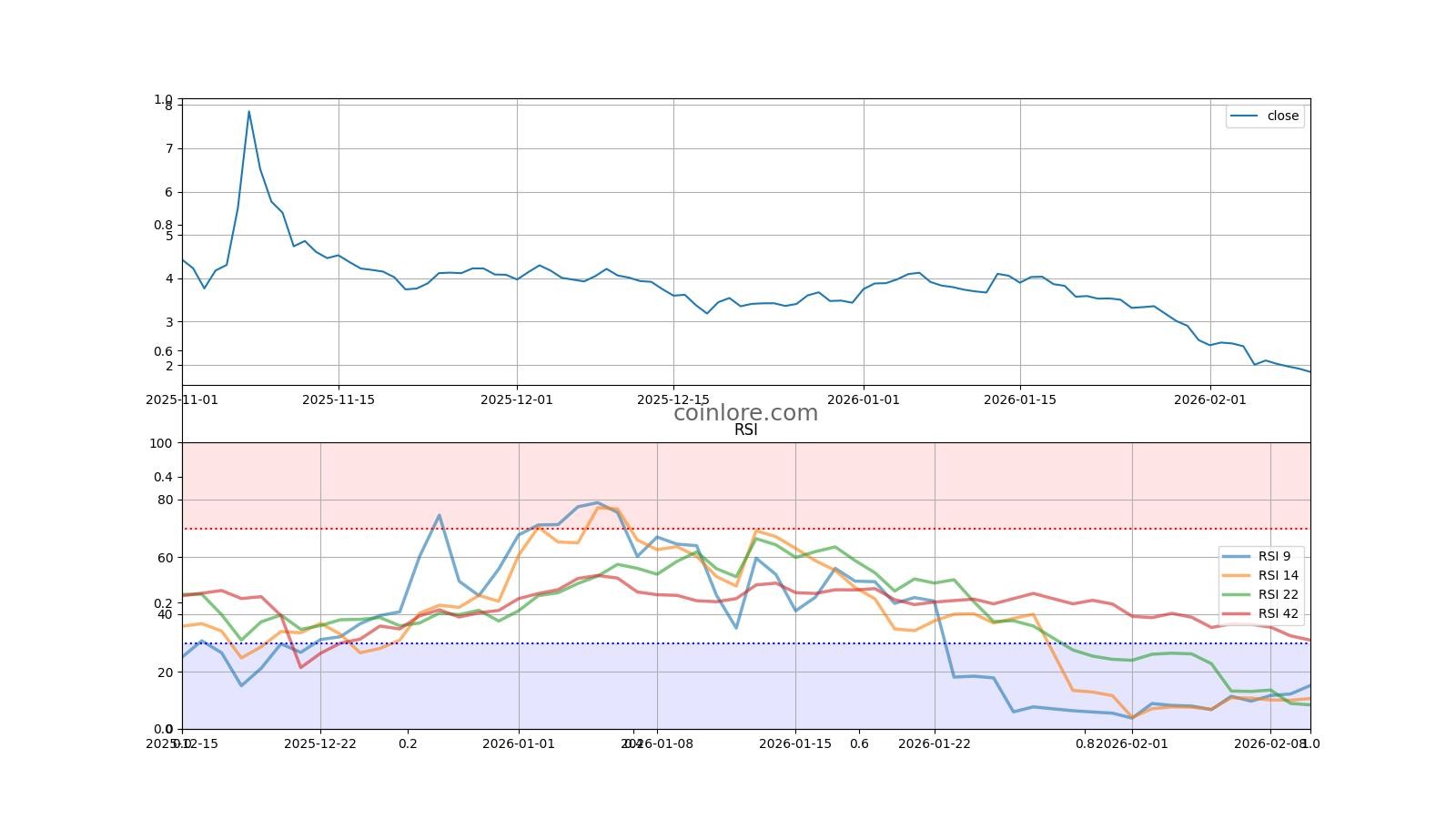 Arweave RSI indicator