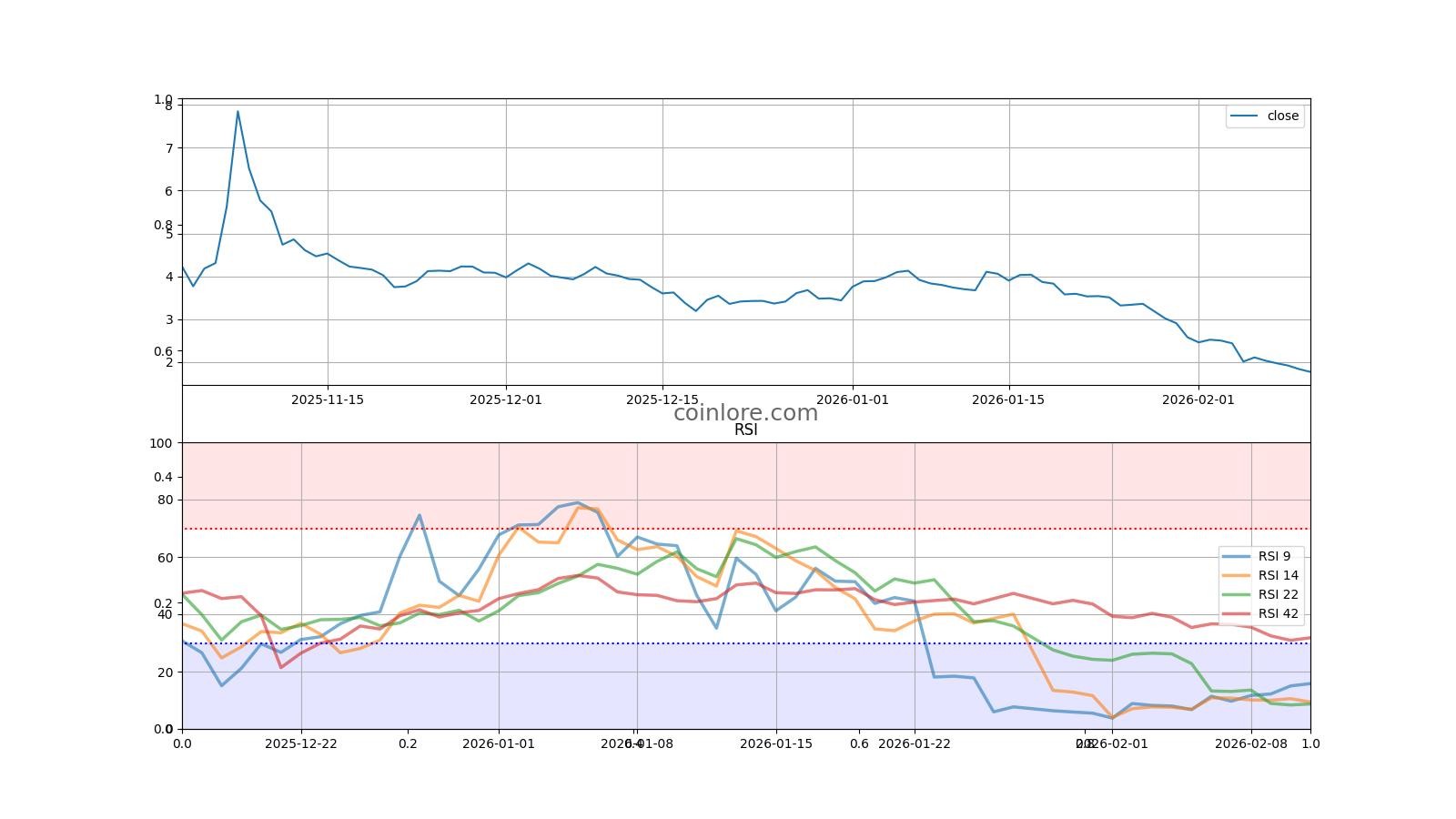 Arweave RSI indicator