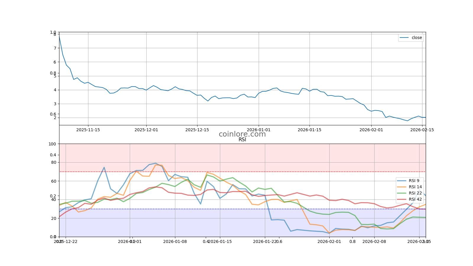 Arweave RSI indicator