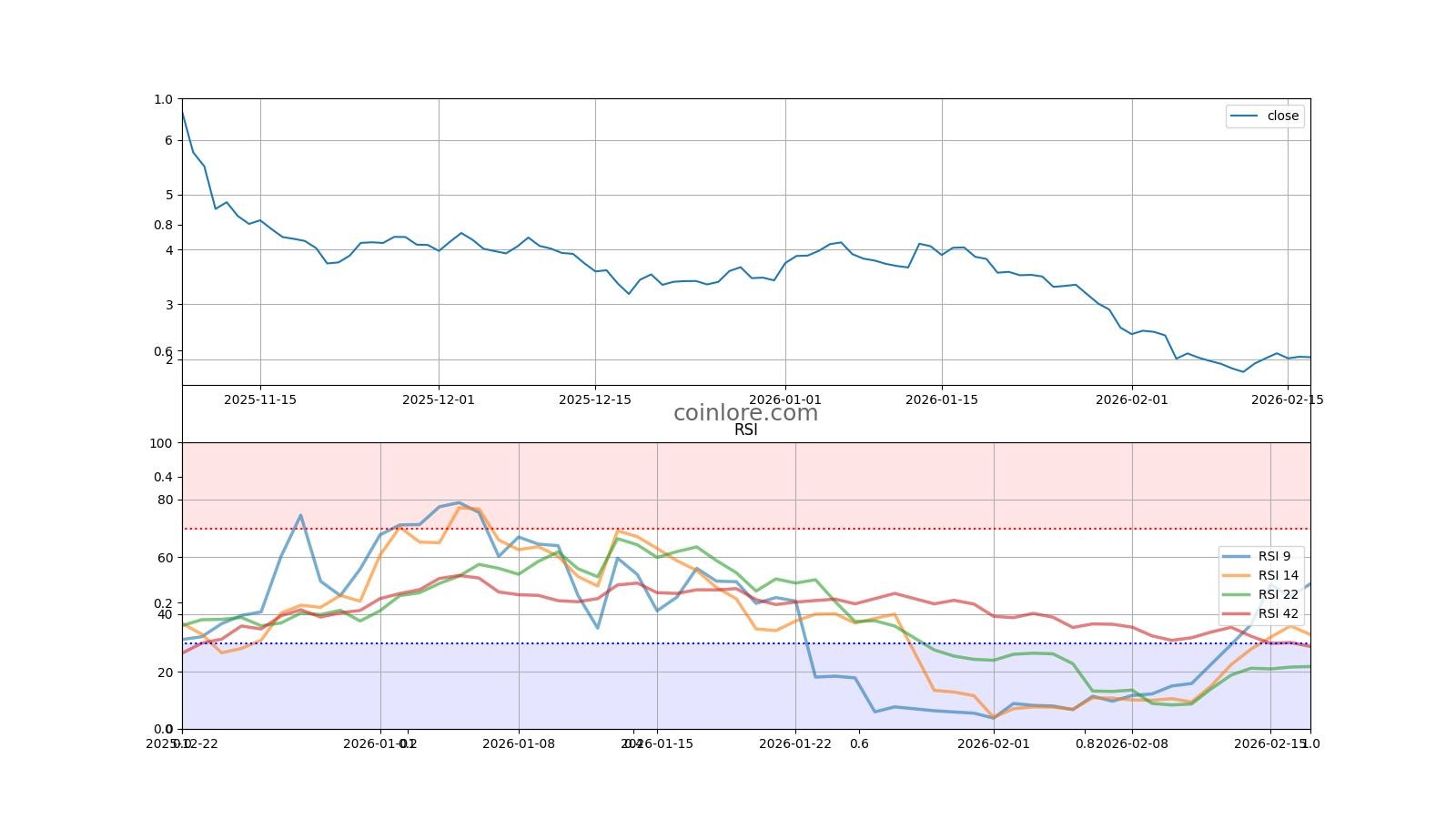 Arweave RSI indicator