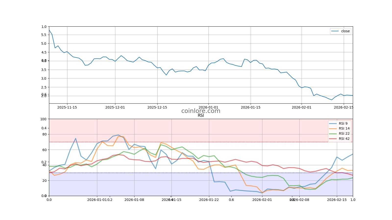 Arweave RSI indicator