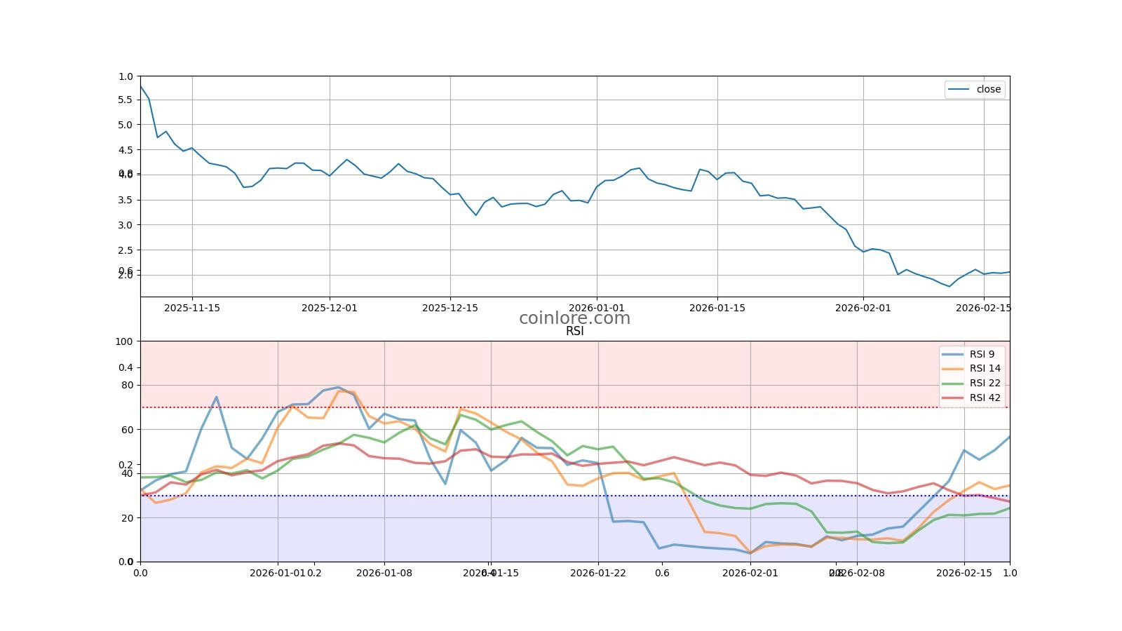 Arweave RSI indicator