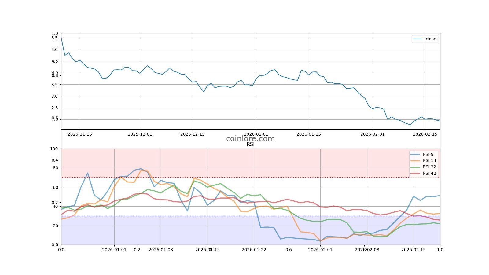 Arweave RSI indicator