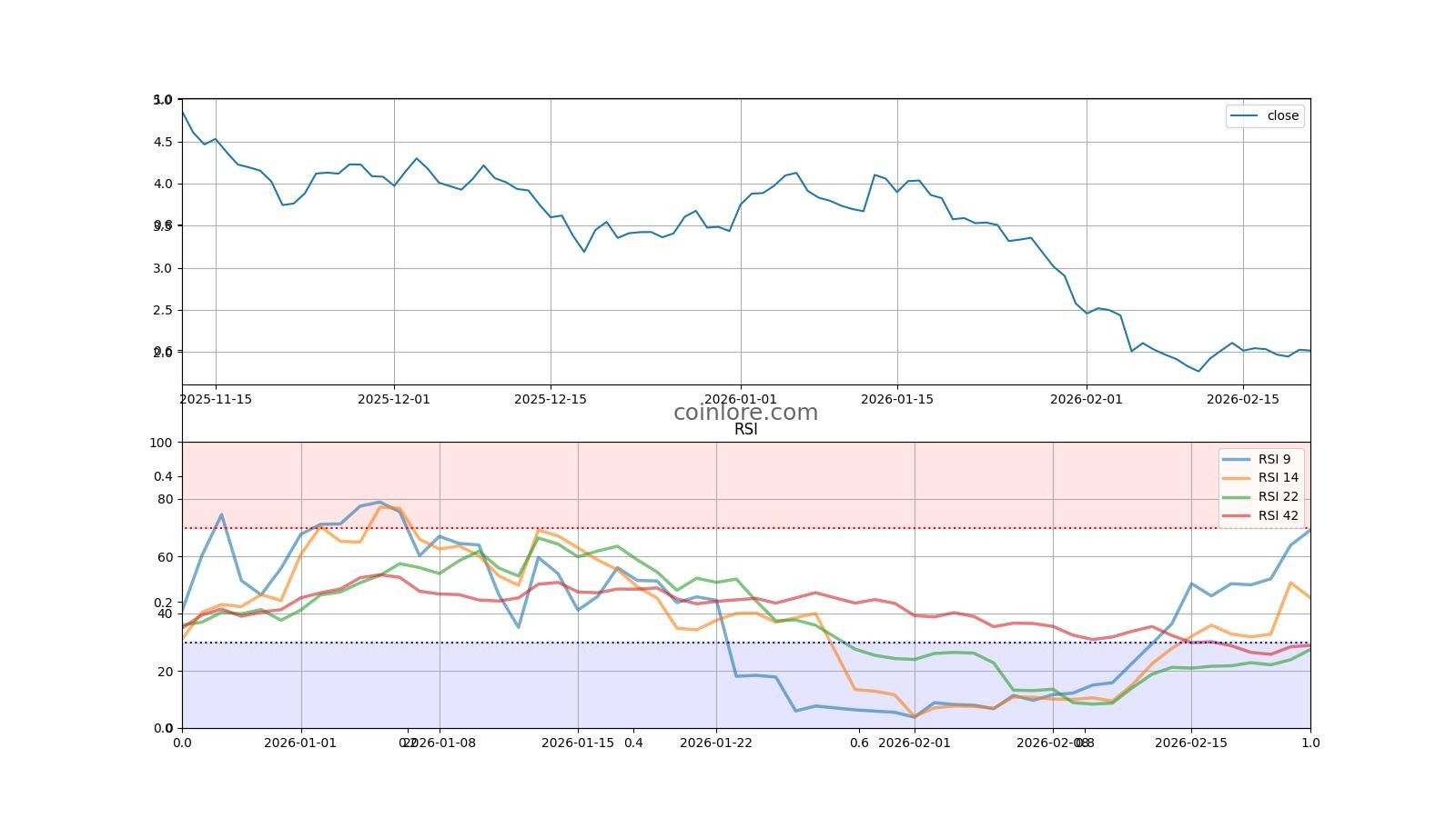Arweave RSI indicator