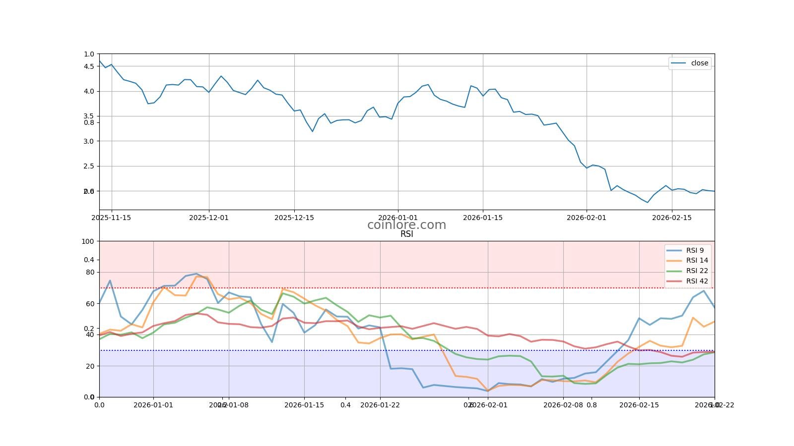 Arweave RSI indicator