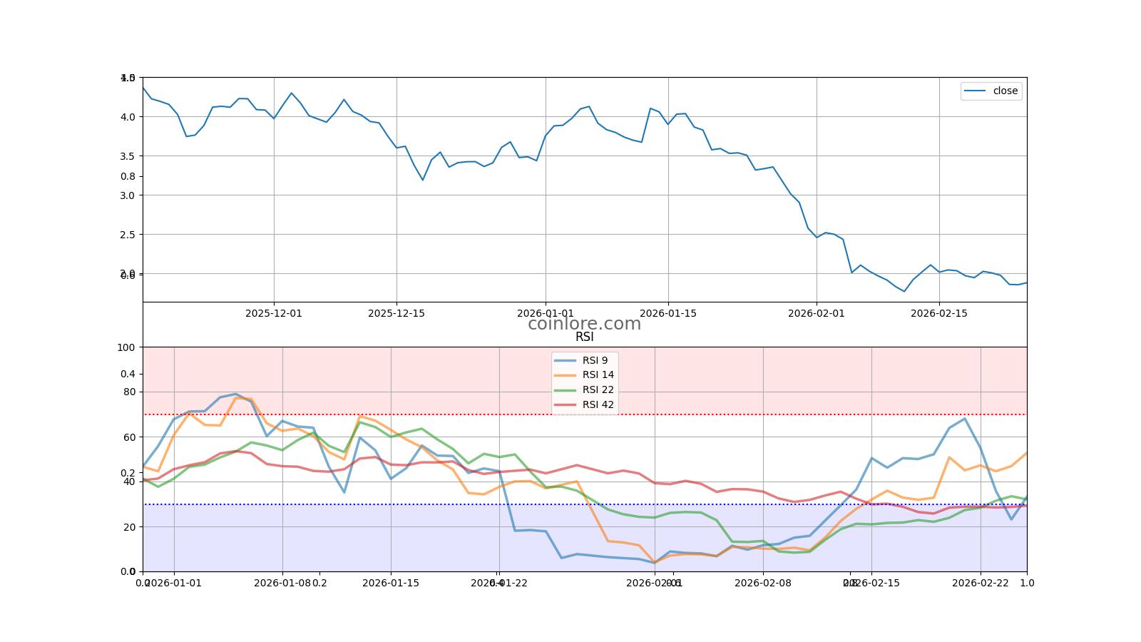 Arweave RSI indicator