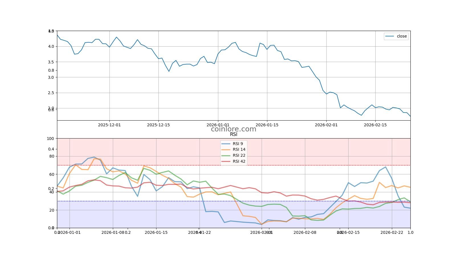 Arweave RSI indicator
