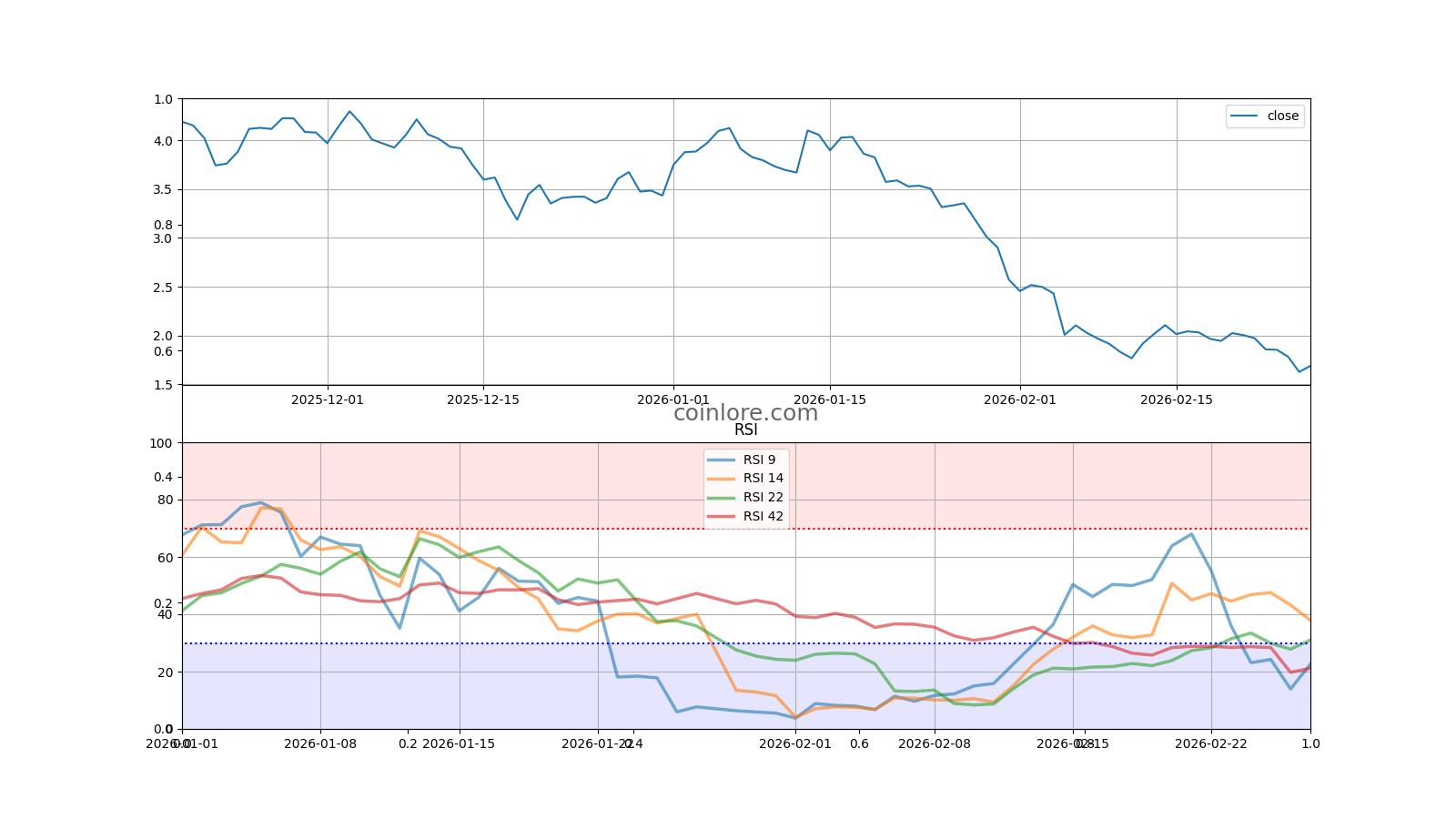 Arweave RSI indicator
