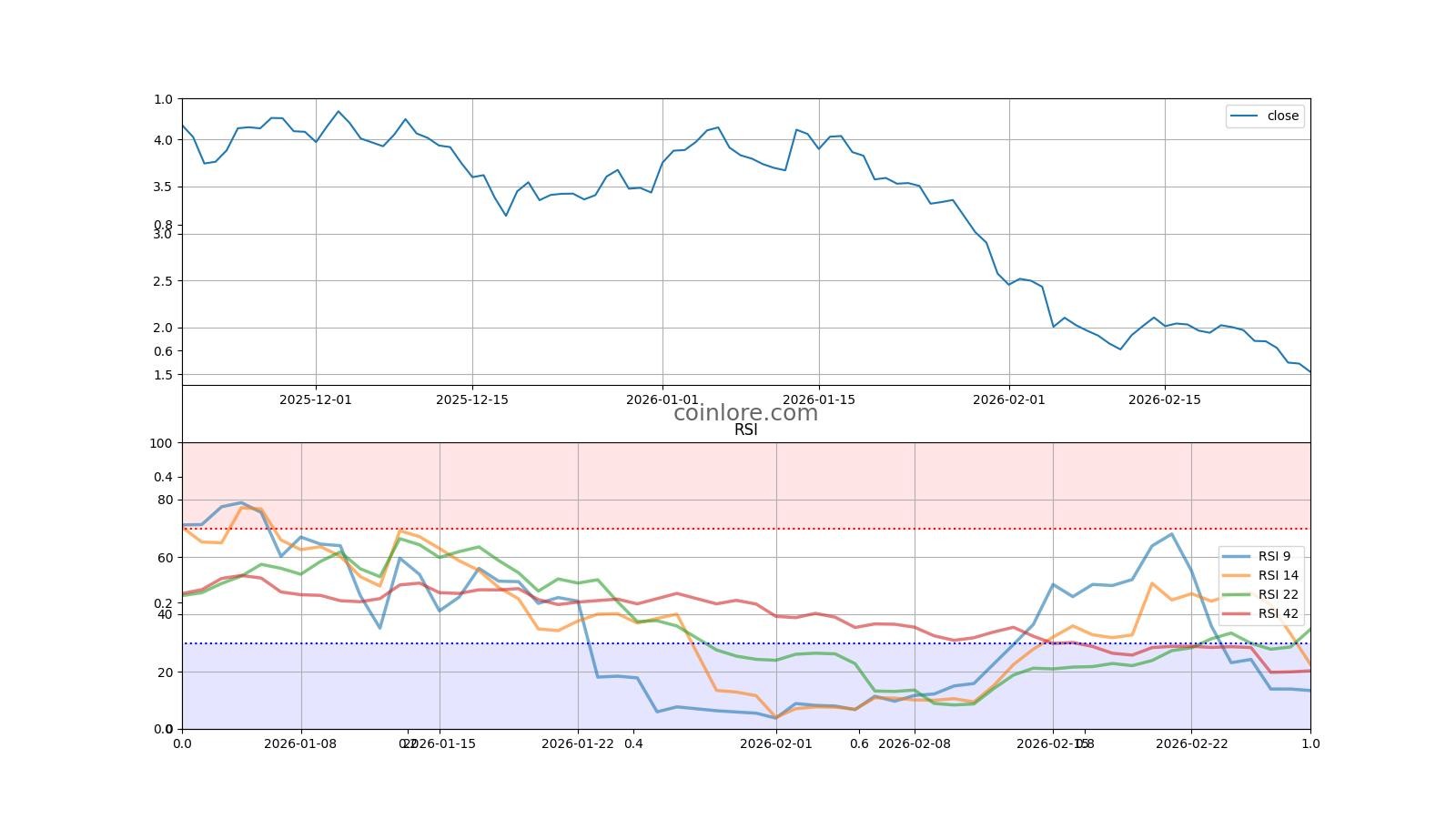 Arweave RSI indicator