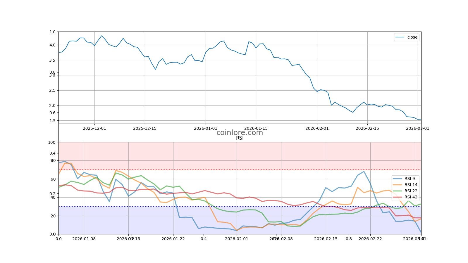 알위브 RSI indicator