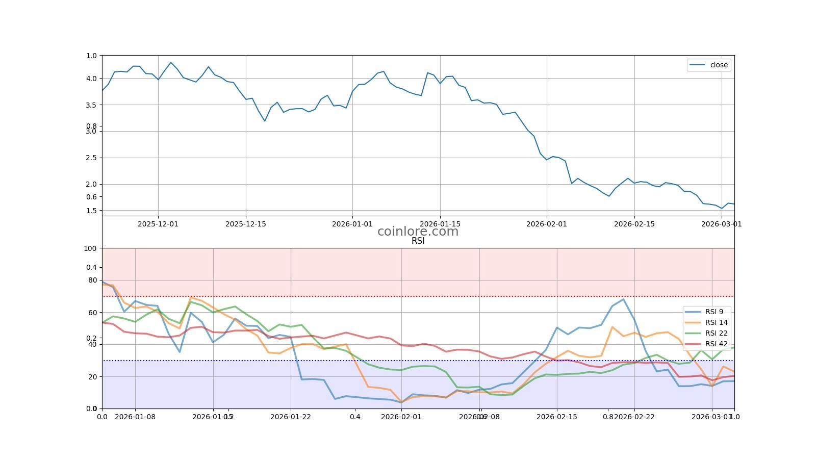 Arweave RSI indicator