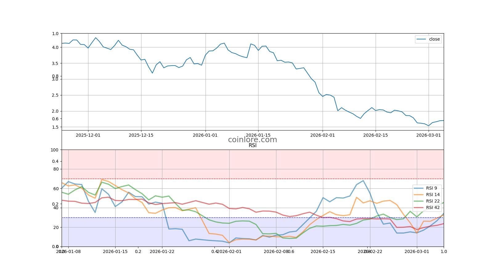 알위브 RSI indicator