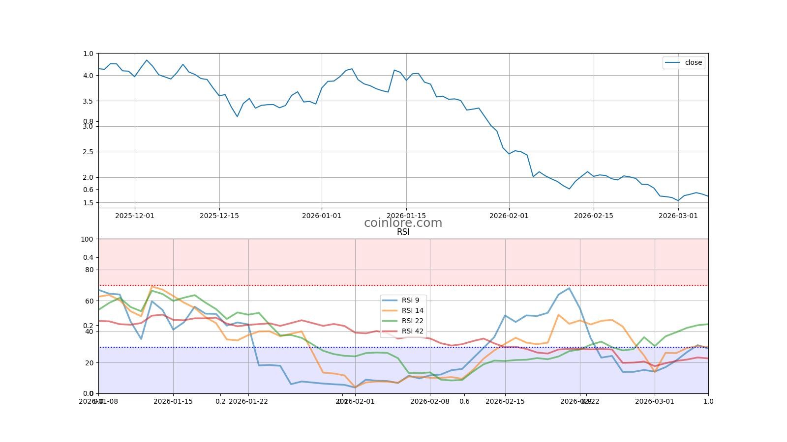 アーウィーブ RSI indicator