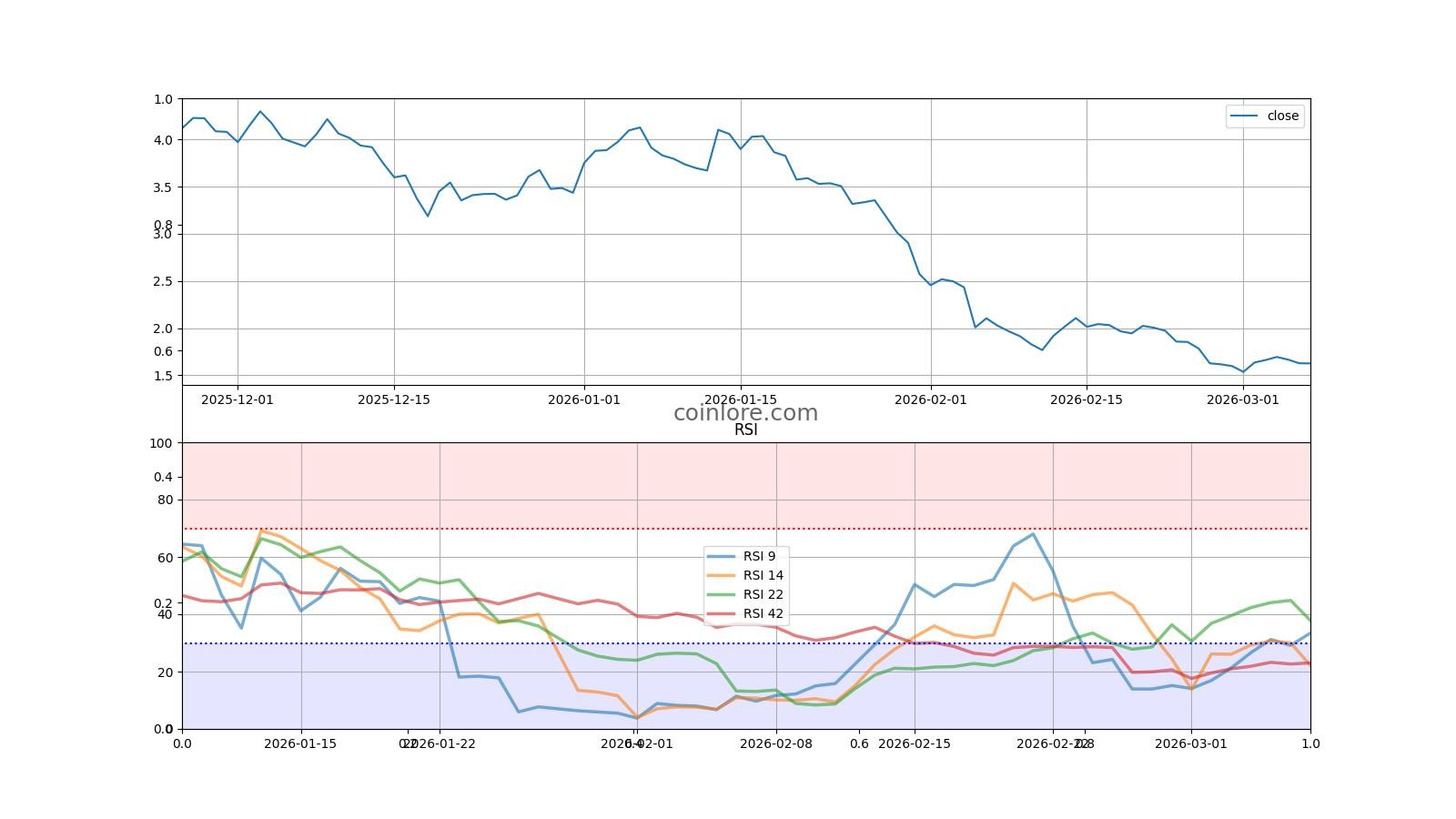 Arweave RSI indicator