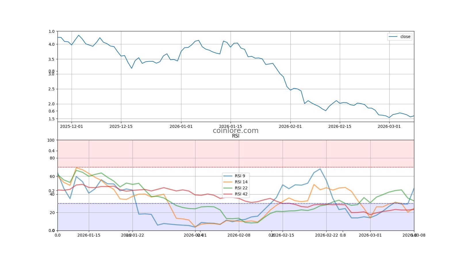 Arweave RSI indicator