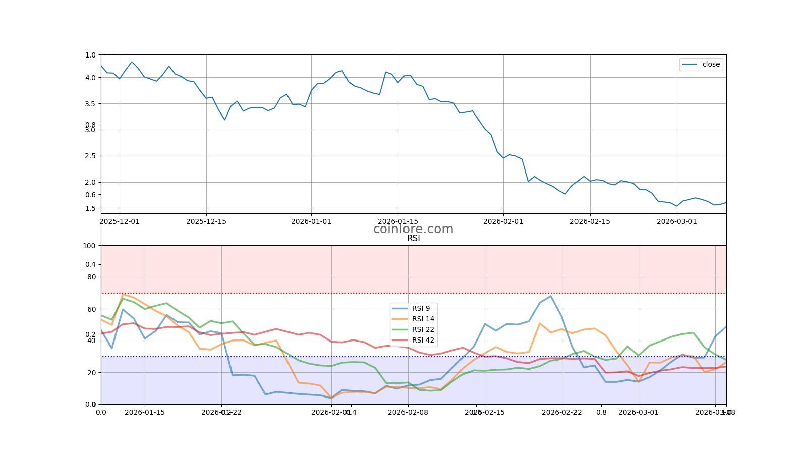 Arweave RSI indicator