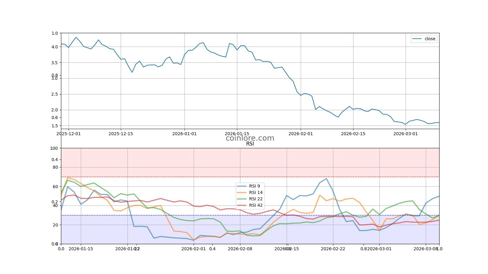 Arweave RSI indicator