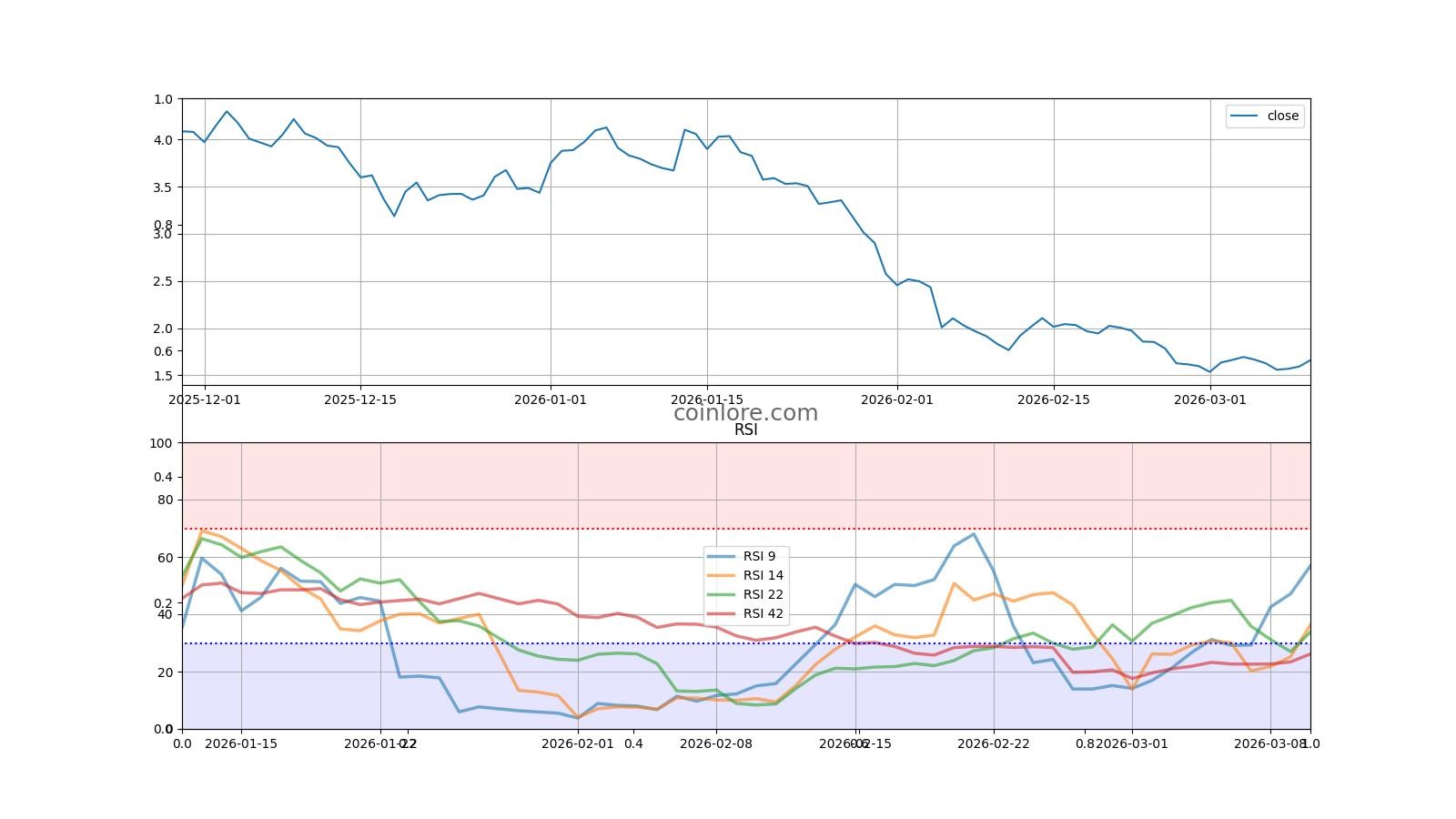 Arweave RSI indicator