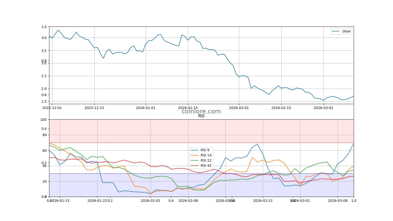 Arweave RSI indicator