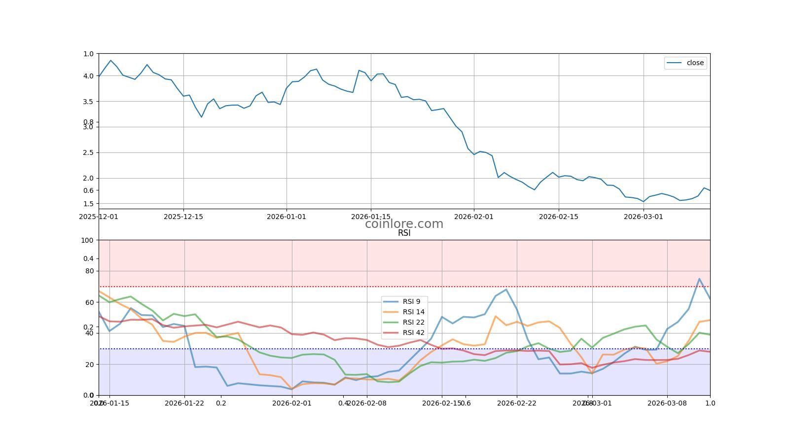 Arweave RSI indicator