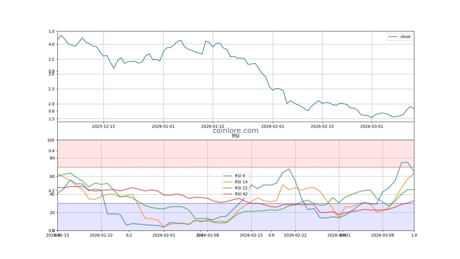 Arweave RSI indicator