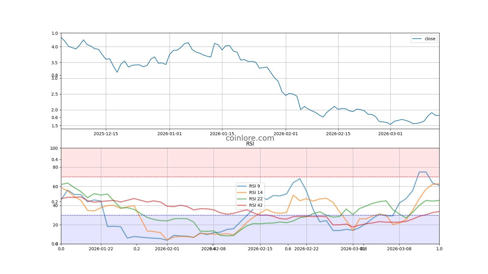 Arweave RSI indicator