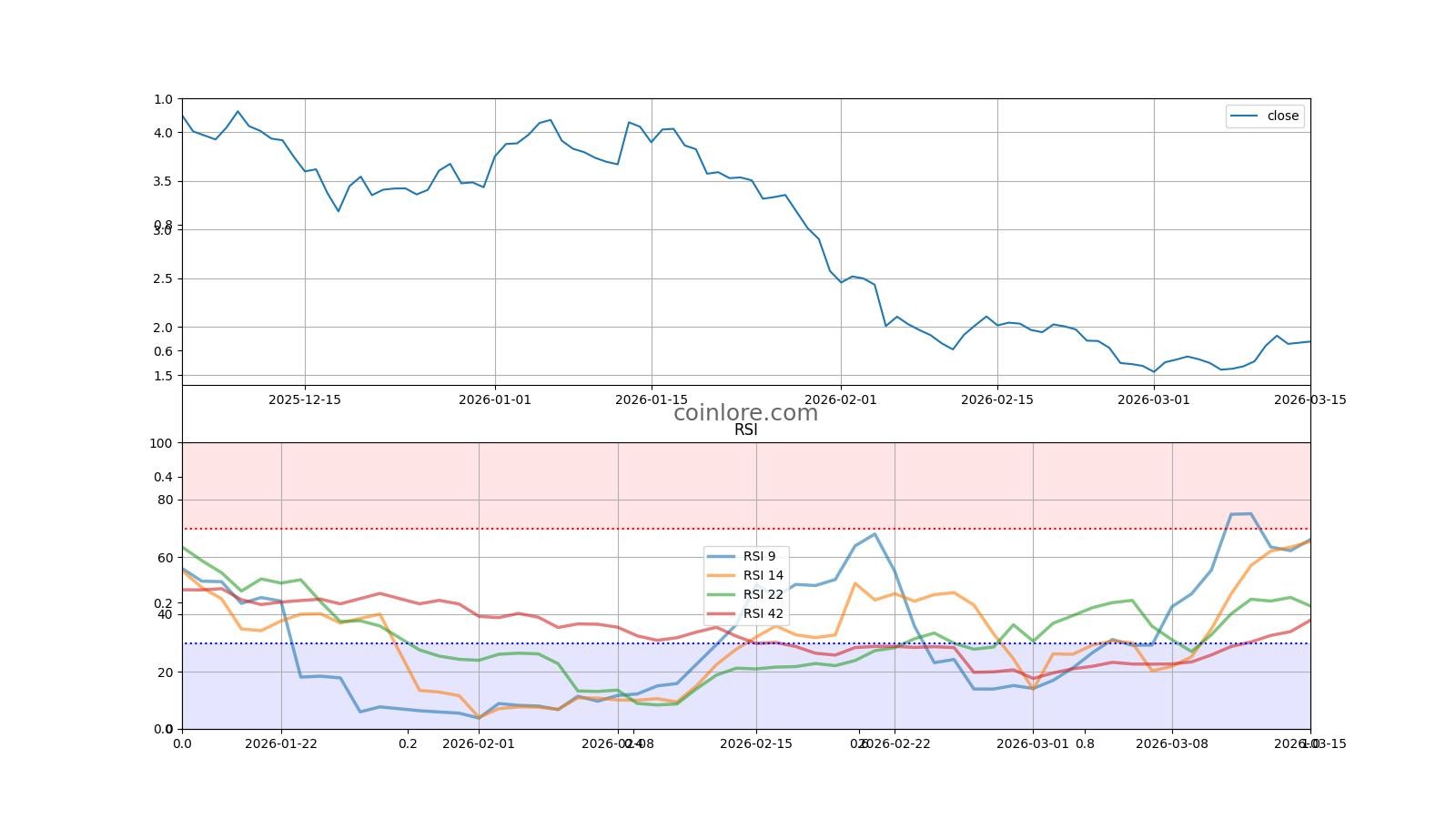 Arweave RSI indicator