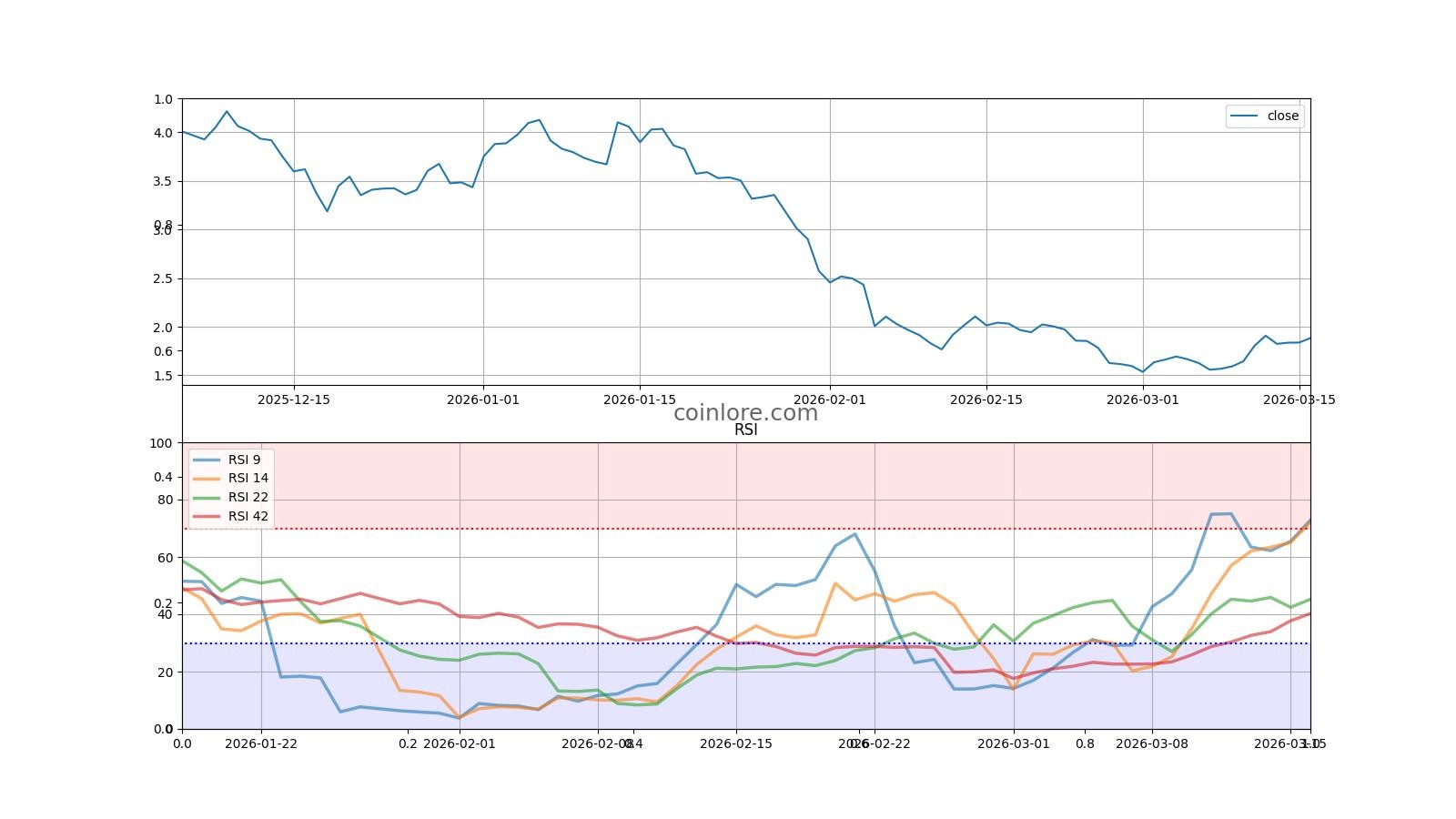 Arweave RSI indicator