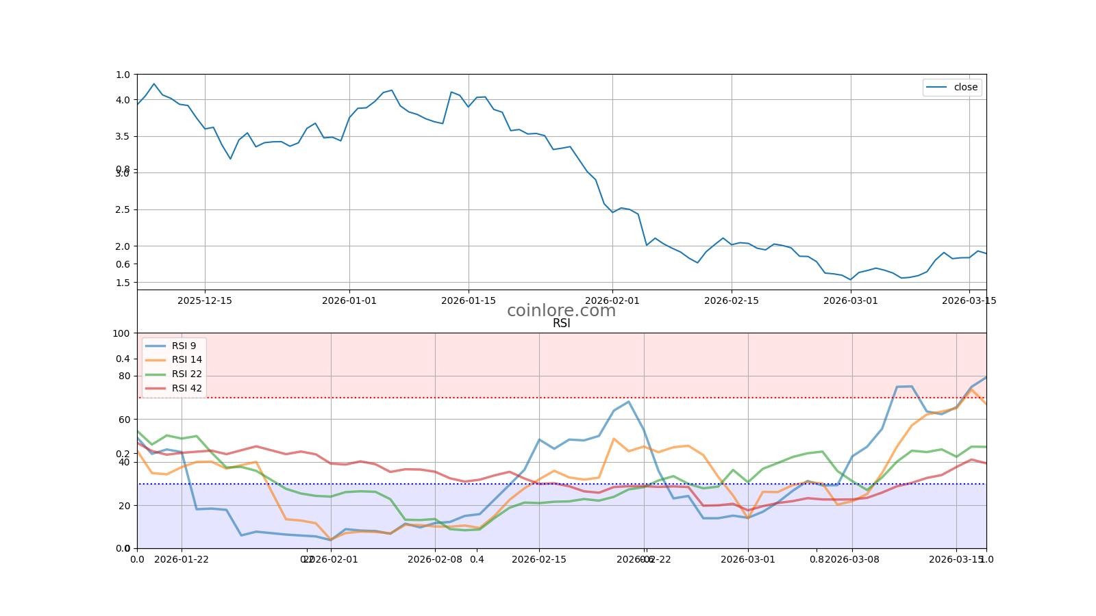 Arweave RSI indicator