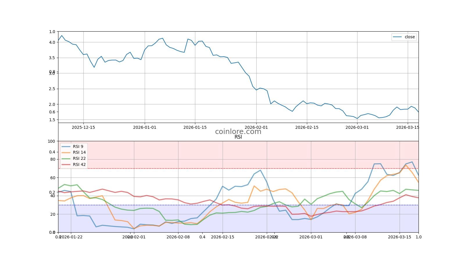 Arweave RSI indicator