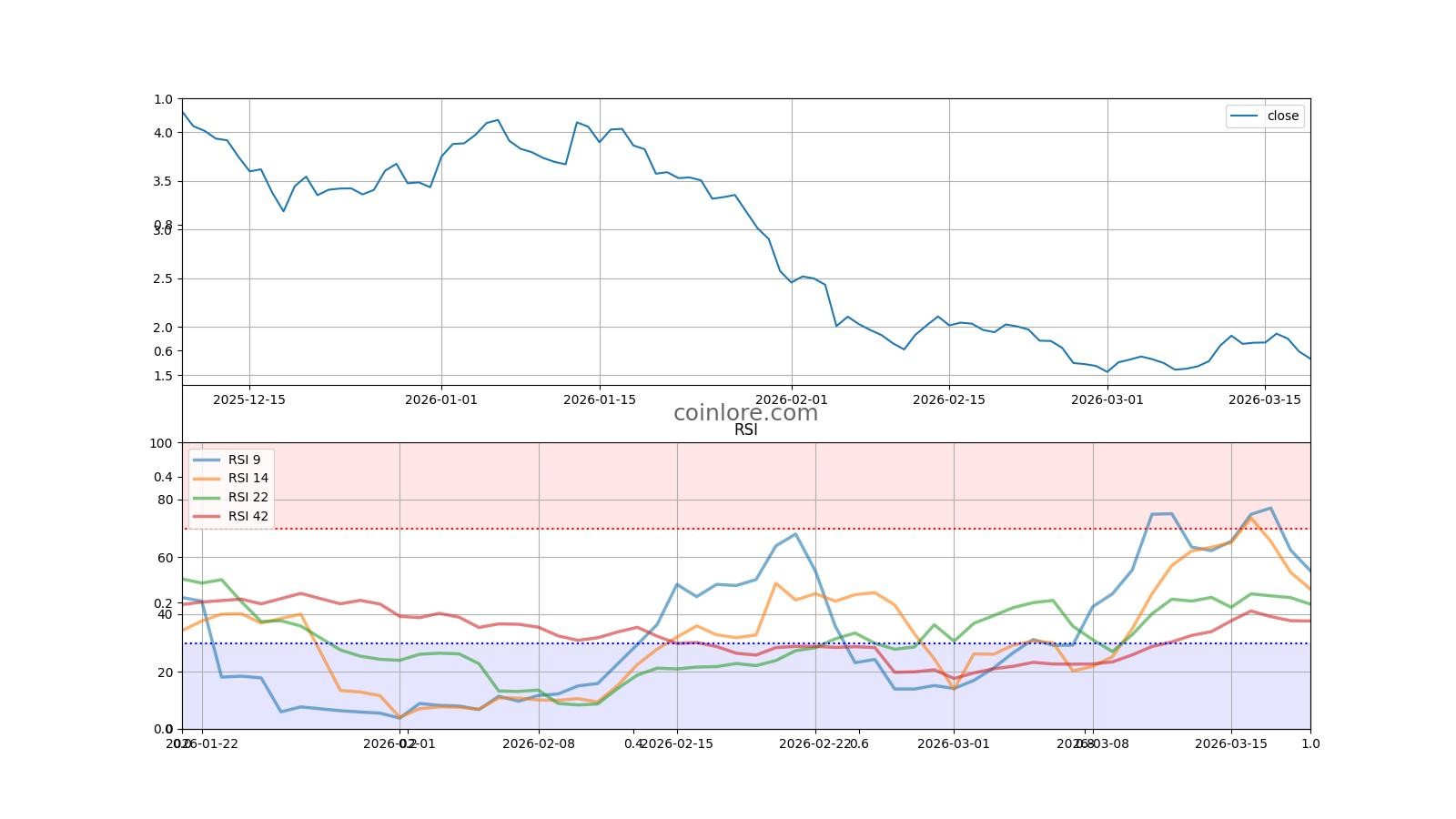 Arweave RSI indicator