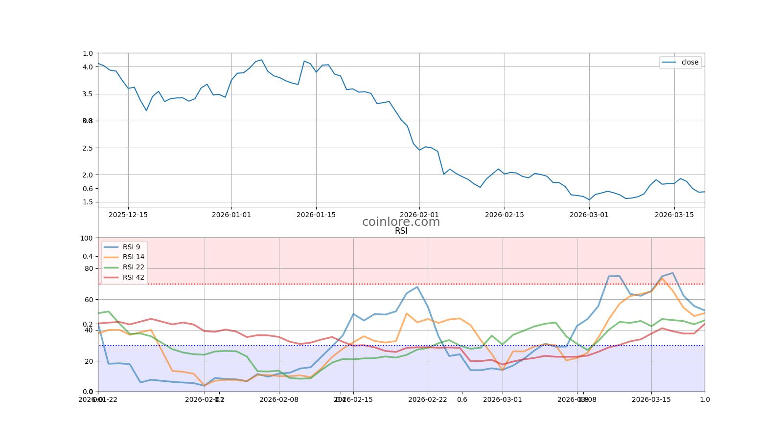Arweave RSI indicator
