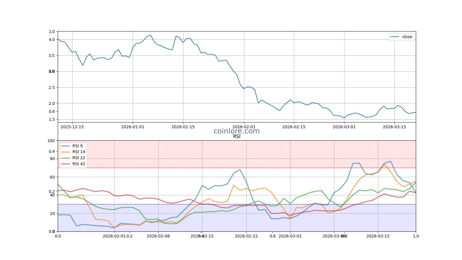 Arweave RSI indicator