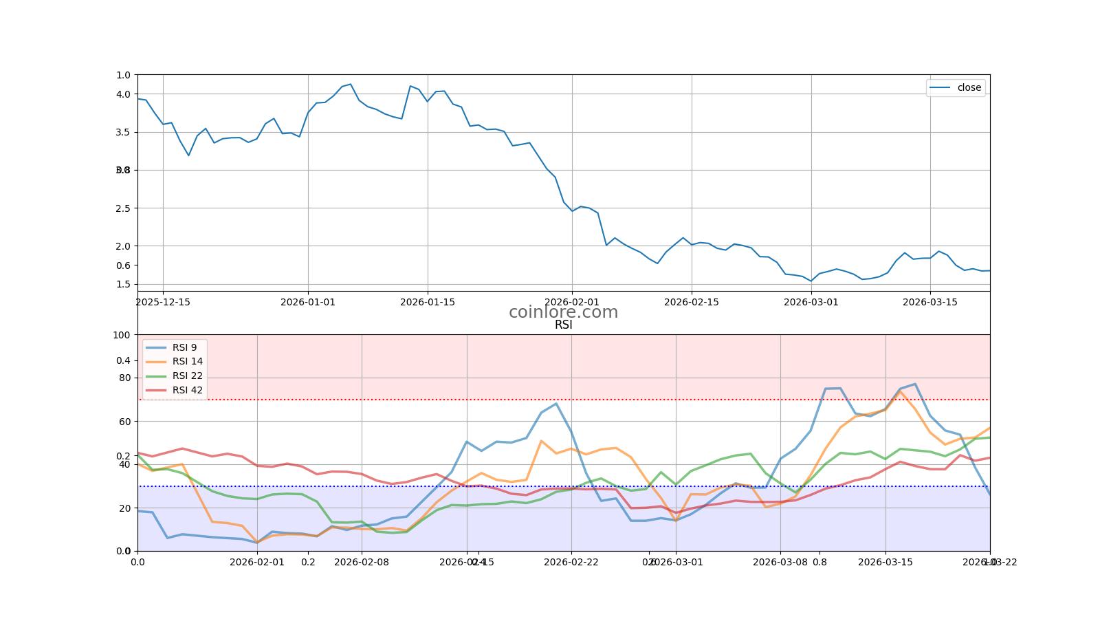 Arweave RSI indicator