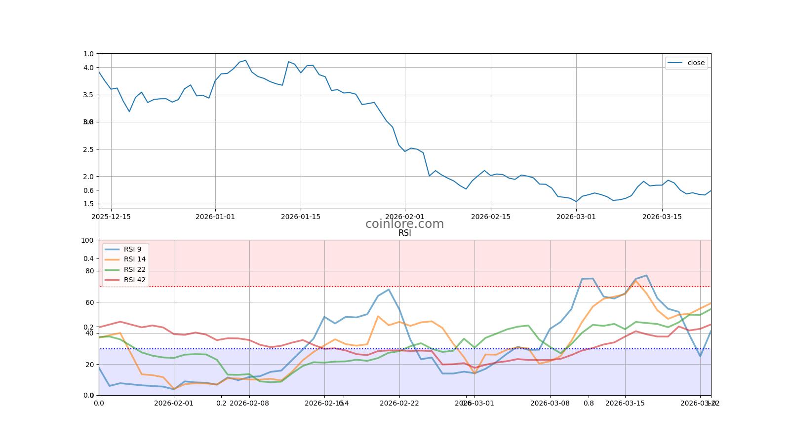 Arweave RSI indicator