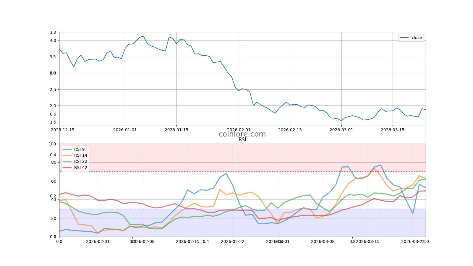 Arweave RSI indicator