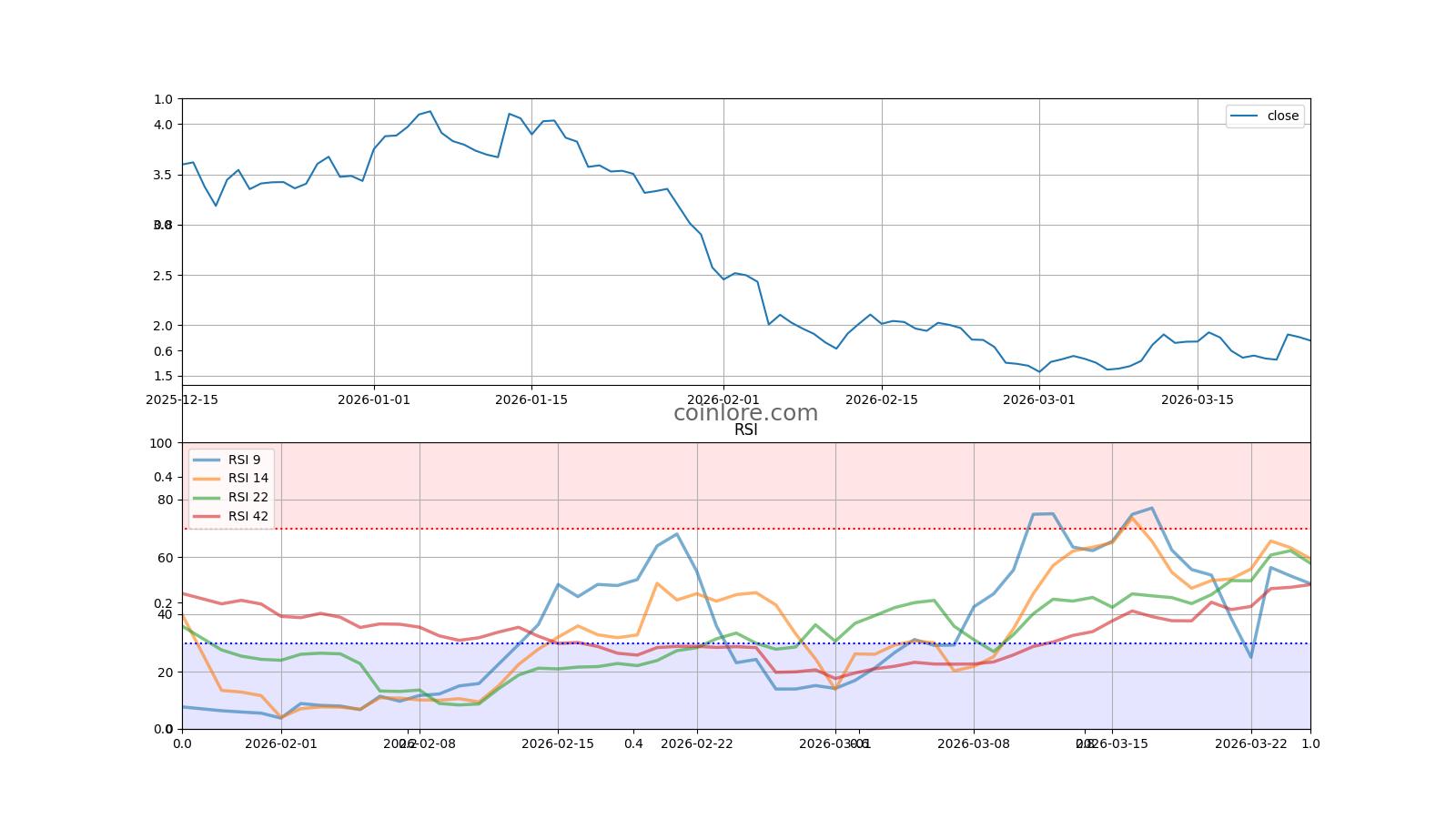 Arweave RSI indicator