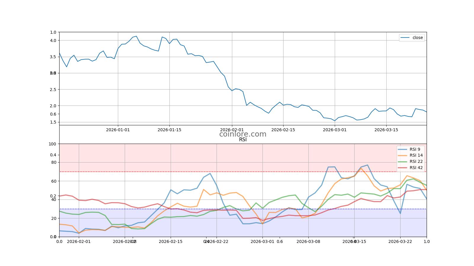 Arweave RSI indicator