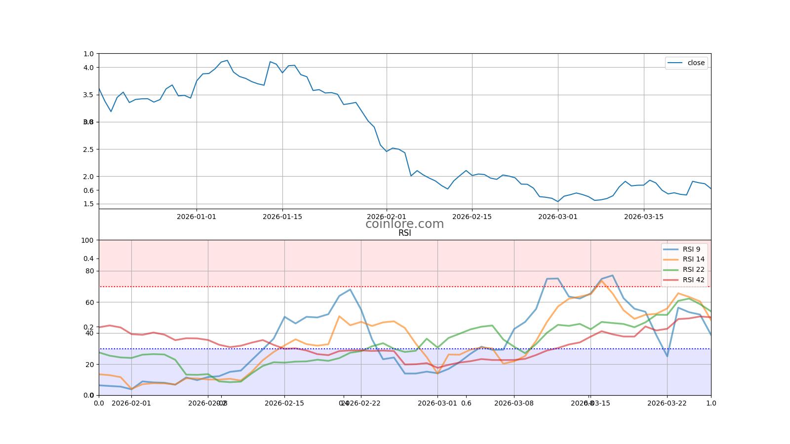 Arweave RSI indicator