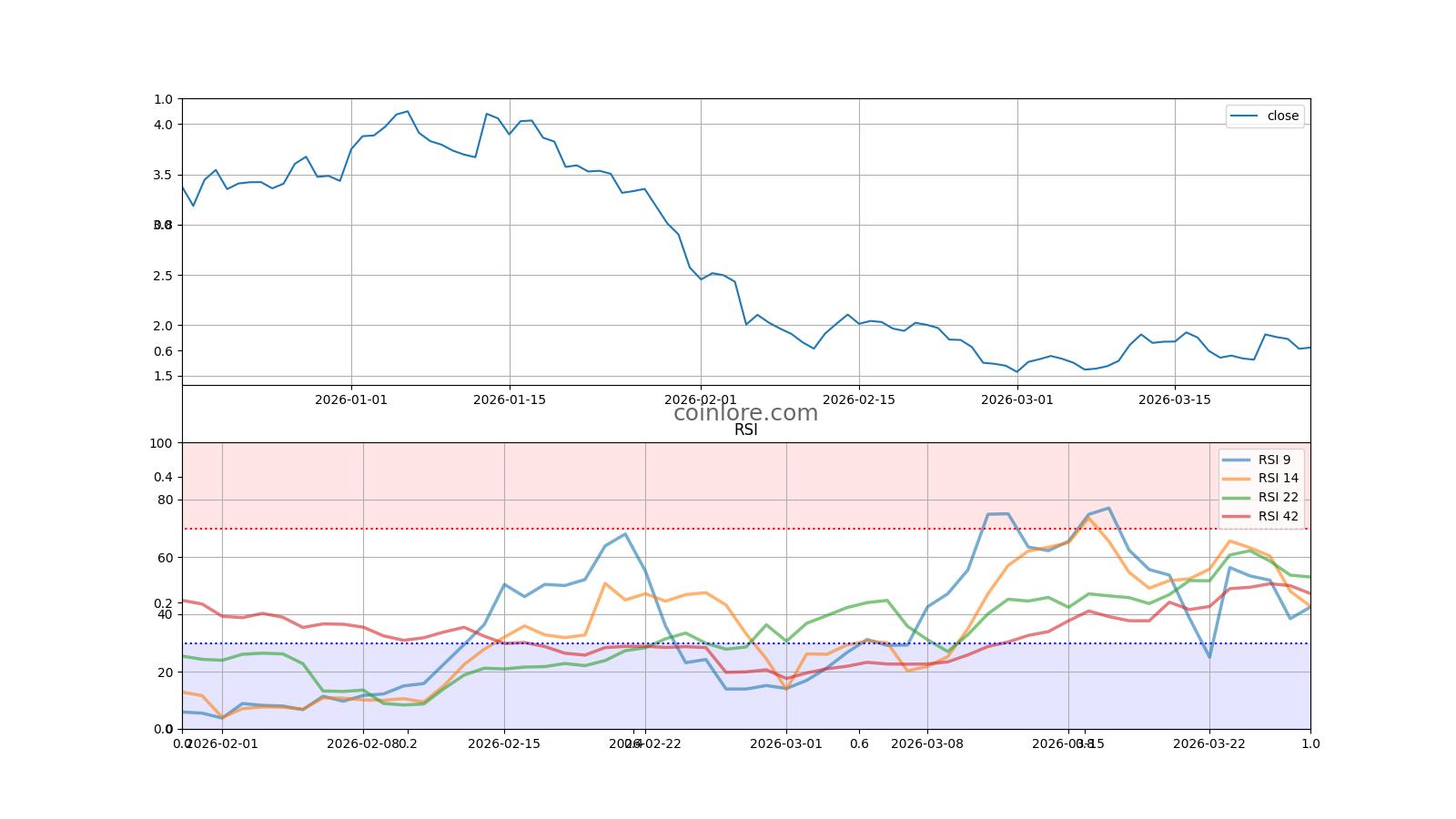 Arweave RSI indicator