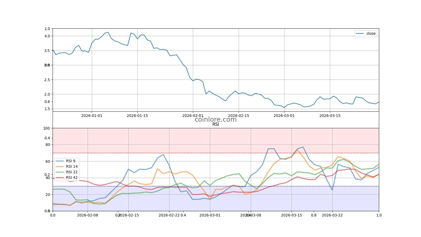 Arweave RSI indicator