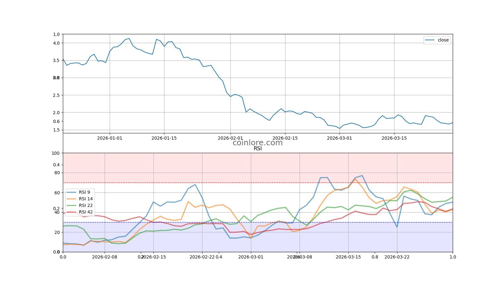 Arweave RSI indicator